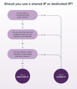 Dedicated IP vs. Shared IP | How They Affect Email Deliverability ...