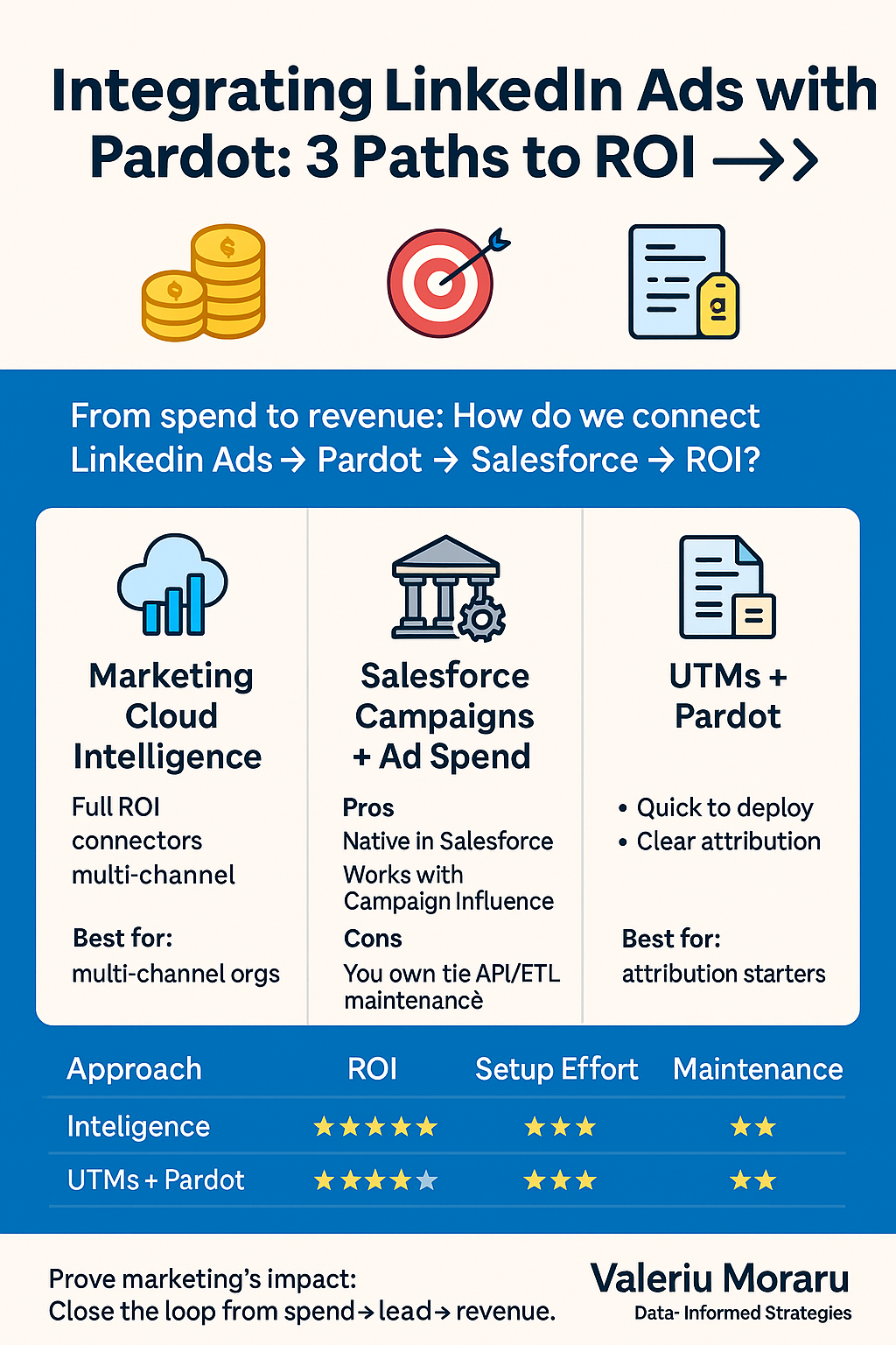 Integrating LinkedIn Ads with Pardot (Account Engagement) - From Lead ...